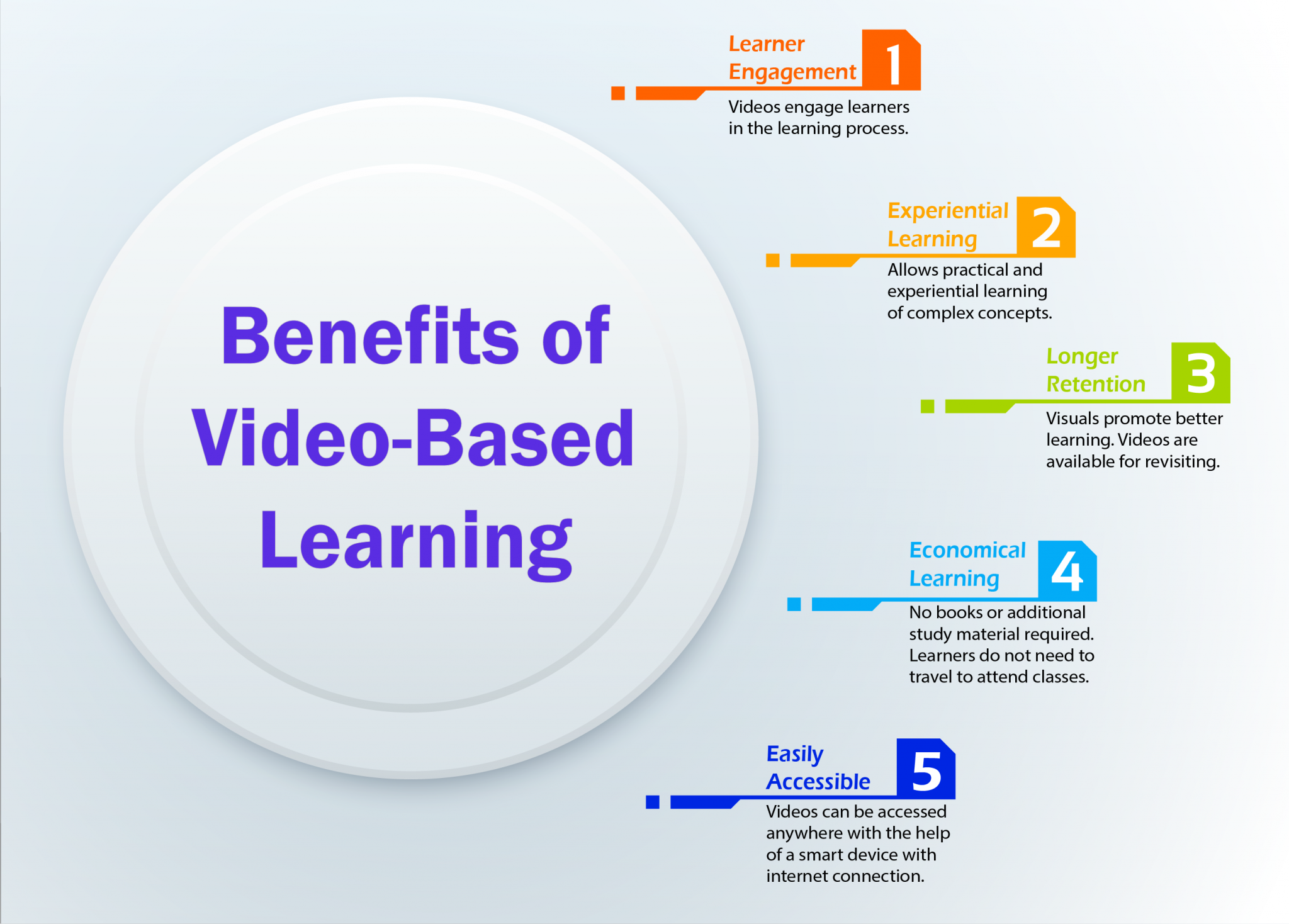 Benefits of Video Based Learning | Evelyn Learning