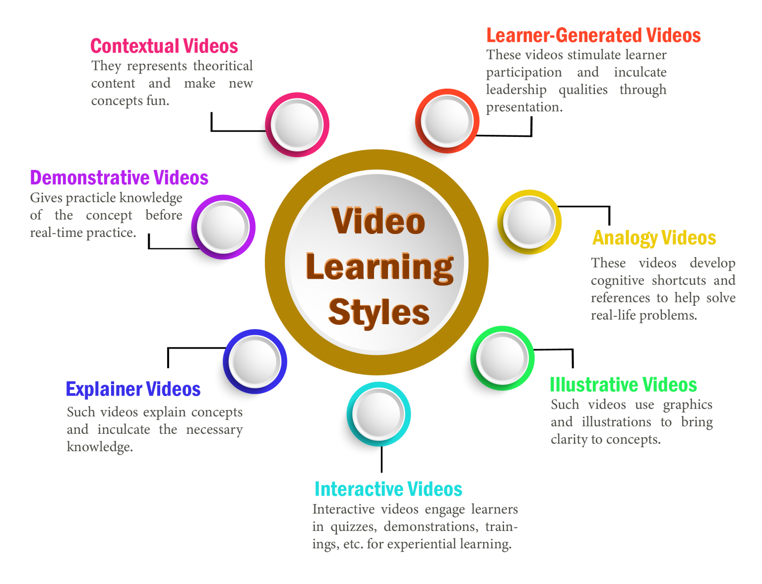 Video Learning Styles: An Introduction | Evelyn Learning